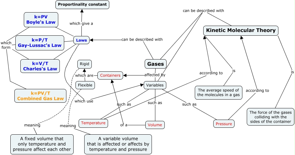 Gas Law Concept Map Oscar Yu Period 3